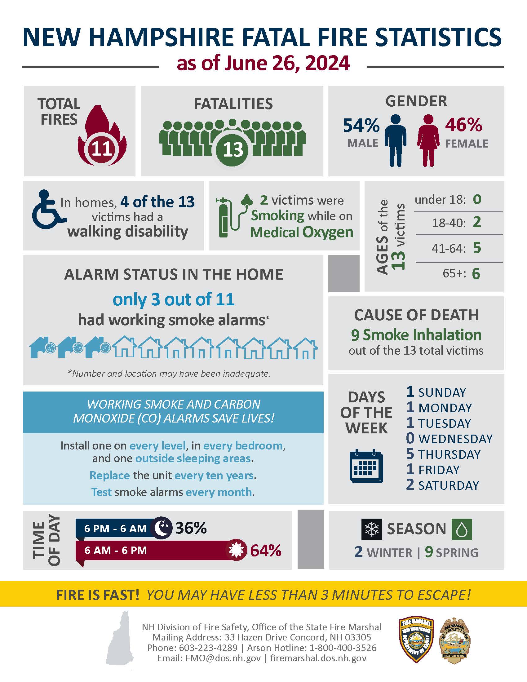 Fire Prevention | Newington Fire Department